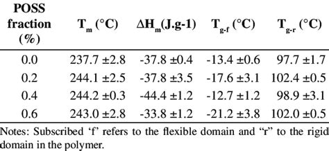 Dsc Data For The Neat Tpu And Tpuposs Samples Download Table