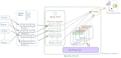 Forging Apache Druid With Apache Kafka For Real Time Streaming Analytics Dataview