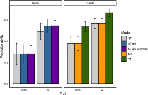 Comparison Of Predictive Ability Using Single Trait And Glutenin