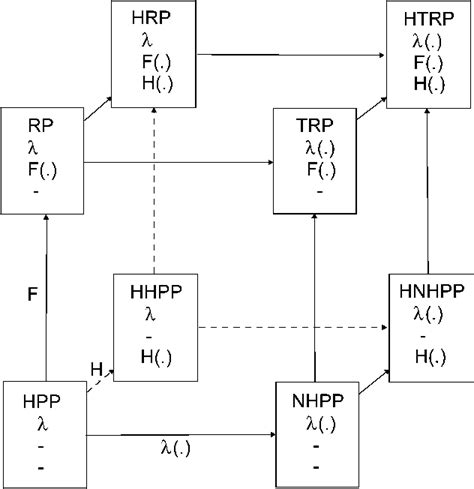 Figure 3 From Statistical Modeling And Analysis Of Repairable Systems Semantic Scholar