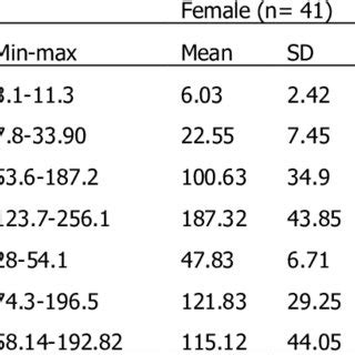 Sex Difference In The Metabolic Syndrome Serum Biomarkers And Indices Download Table