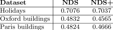 Comparison Of Mean Average Precision MAP Between NDS And NDS Download Table