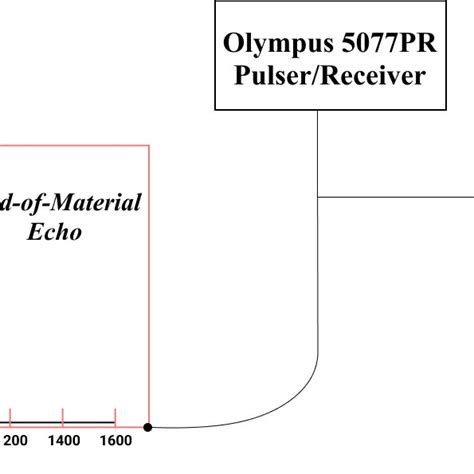 Setup Comprising Of Ultrasonic Transducer Pulser Receiver And Download Scientific Diagram
