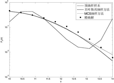 一种求解结构失效概率函数的贝叶斯再抽样方法与流程