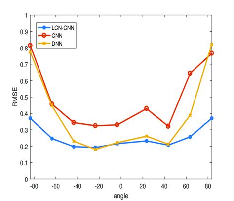 Performance Comparison Of Different Estimation Methods Download
