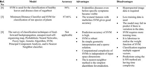 Advantages And Disadvantages Of The Models And Techniques In Plant