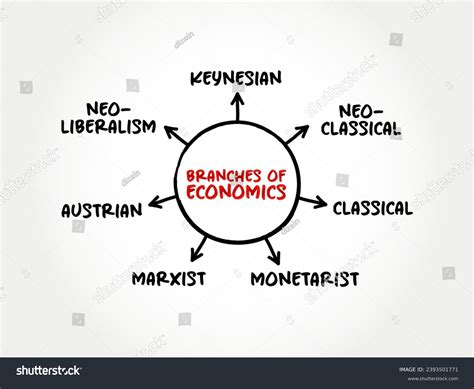 Branches Economics Microeconomics Macroeconomics Mind Map Stock Vector Royalty Free 2393501771