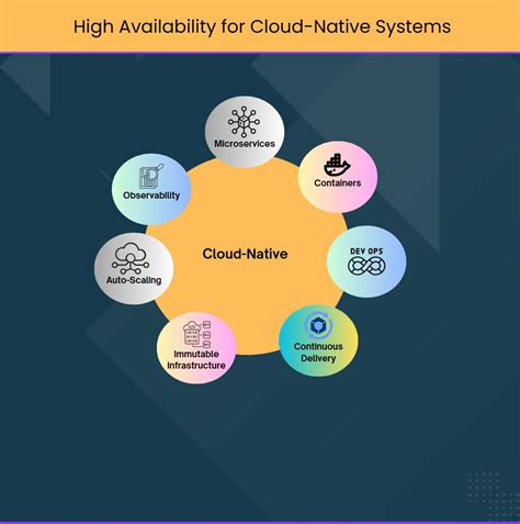 Devops Cloudnative Highavailability Sre Systemdesign Kubernetes Shaheen Banu Mohammed