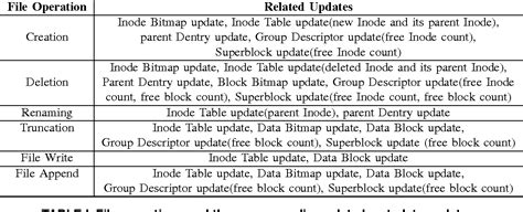 Table I From An Incremental File System Consistency Checker For Block