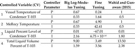 Proportional Integral Pi Controller Parameters Of The Methanol