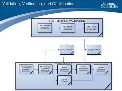 Ppt Validation Verification Qualification Which Is Right And Does It Really Matter