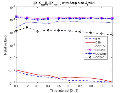Experiment Comparison Of The Relative Error Norm The Reference Download Scientific Diagram