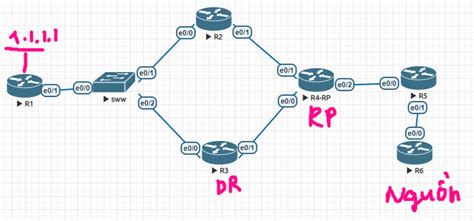 Cấu hình Multicast Sparse Mode PIM