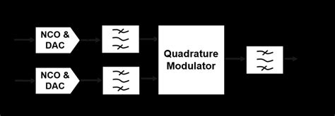 Direct To Rf Synthesis Architecture Download Scientific Diagram