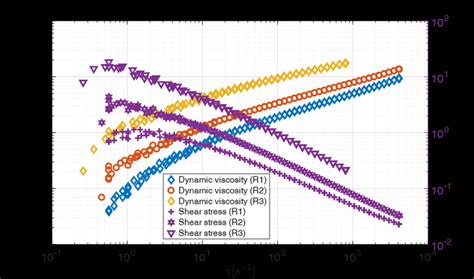 Flow Curves Of Cmc Solutions At Three Concentrations Download