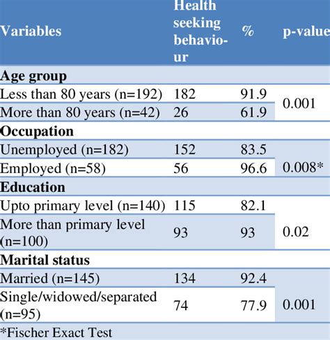 Factors Affecting Health Seeking Behaviour Download Scientific Diagram