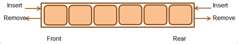 数据结构用Java实现双端队列超详细 双端队列实现 java CSDN博客