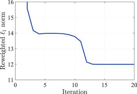 Iteration Result By The Proposed Method Case 1 Download Scientific