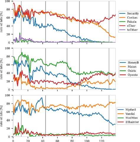 Figure 1 From Evolution Of Automated Weakness Detection In Ethereum
