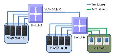 Port Based Vlan 4 Download Scientific Diagram
