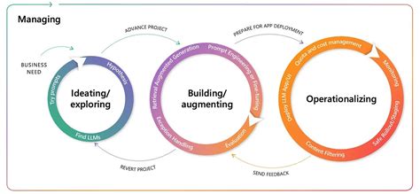 Unlocking Generative Ai Operations With Azure Ai Foundry A Detailed Guide Hackernoon