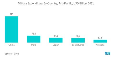 아시아 태평양 탄약 시장 규모 및 예측