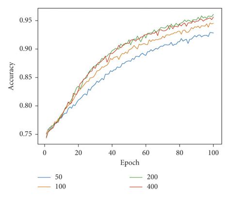 Batch Size Adjustment Graph A A Graph Showing The Change In Accuracy Download Scientific