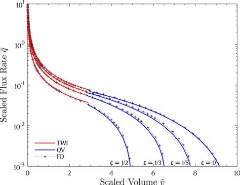 Flux‐volume Relations For The Case Of ε 0 And ε 0 Also Shown Is
