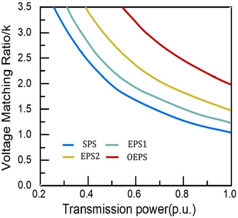 The Soft Switching Performance Under Different Modulation Schemes