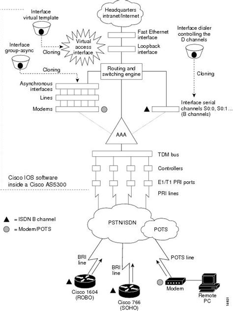 Preparing For Dial Access Overview Of Dial Interfaces Controllers And Lines Cisco Systems