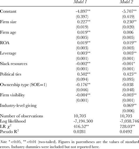 Probit Estimates From A Heckman First Stage Sample Selection Model Download Scientific Diagram