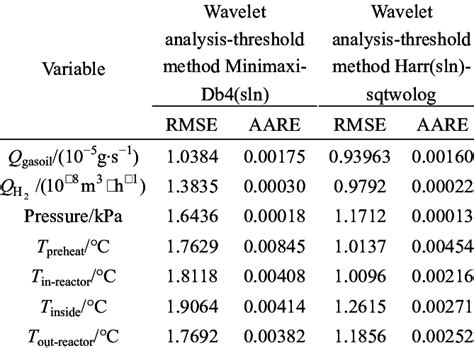 A Comparison Of Two Main Families Of Wavelets Download Table