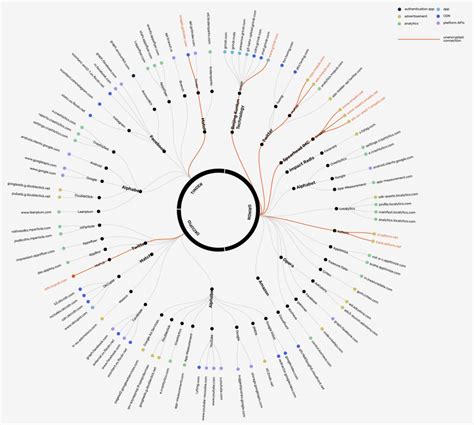 Infrastructures Of Intimate Data Mapping The Inbound And Outbound Data Flows Of Dating Apps
