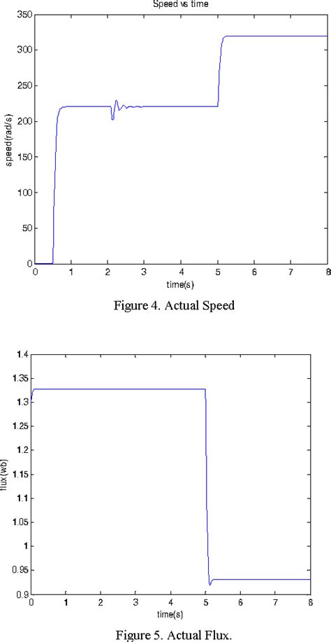 Figure 4 From Adaptive Control Of Saturated Induction Motor With Uncertain Load Torque