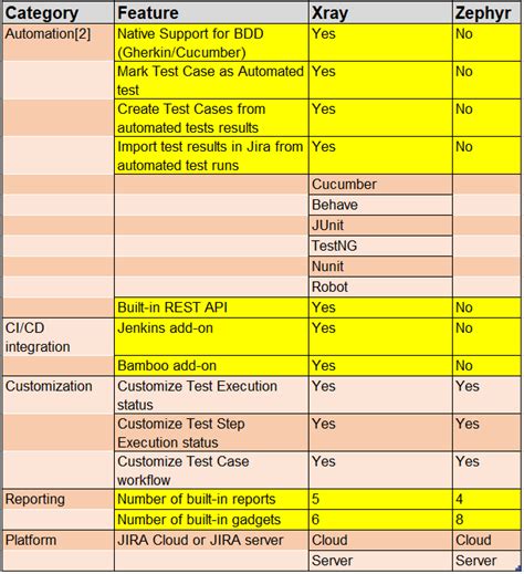 Comparison Between Zephyr And Xray Atlassian Community