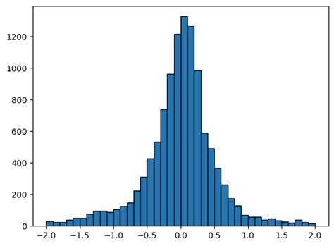 Histogram Explanation Of What A Density Plot Is Cross Validated