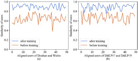 Comparison Of User Similarity Before And After Training Download