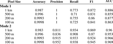 performance metrics of the 8 rf models trained in mode 1 and mode 2