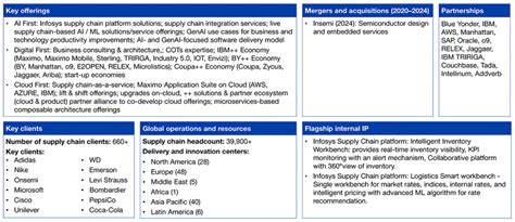infosys supply chain services capabilities 2024 hfs research