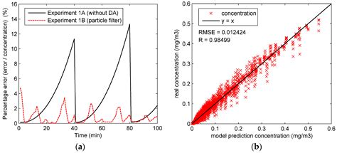 Atmosphere Free Full Text Data Assimilation In Air Contaminant Dispersion Using A Particle