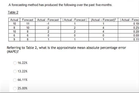 Solved A Forecasting Method Has Produced The Following Over