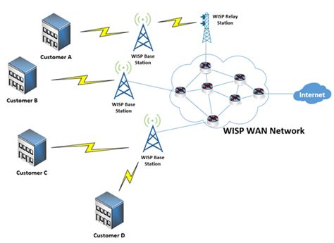 How Mpls Can Benefit Your Wisp Infrastructure