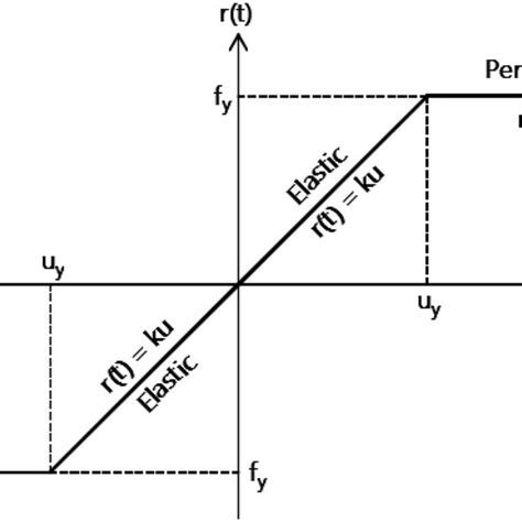 Idealized Elastic Perfectly Plastic Behaviour Download Scientific
