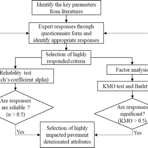 Flow Chart For Selection Of Attributes Download Scientific Diagram