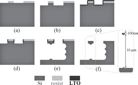 Overview Of The Process Flow For The Fabrication Of A Single Suspended Download Scientific