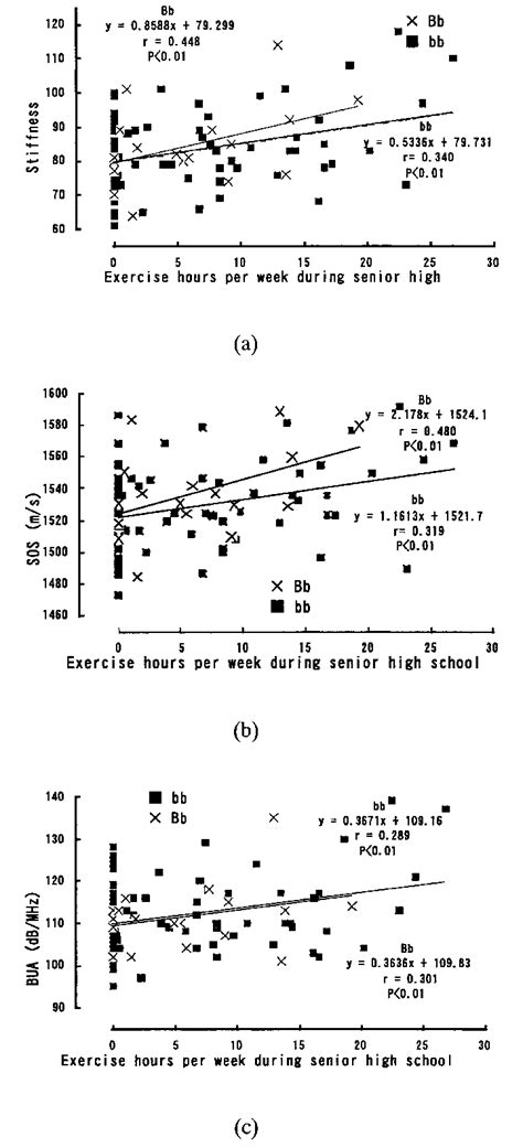 The Regression Analysis Between Exercise Hours Wk During Senior High Download Scientific