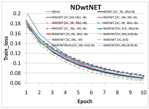 Nested Dwtbased Cnn Architecture For Monocular Depth Estimation