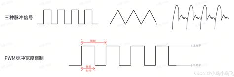 嵌入式——pwm pwm波 csdn博客