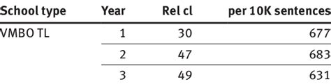 Relative Clauses Absolute And Relative Frequencies Download