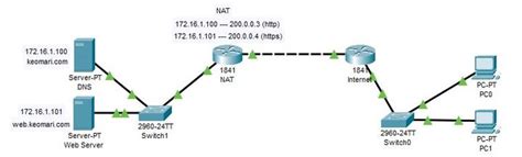 How To Get Dns To Work With Static Pat In Packet Tracer Topology With